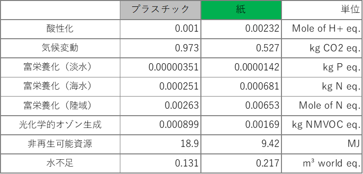 ライフサイクルアセスメント（LCA）とは？企業経営に生かすヒント：朝日新聞SDGs ACTION!