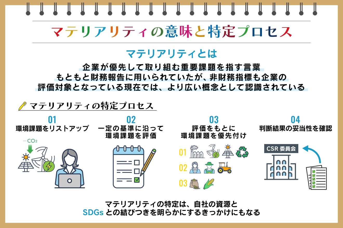マテリアリティ（重要課題）とは？ 意味や特定プロセス、事例を紹介：朝日新聞SDGs ACTION!