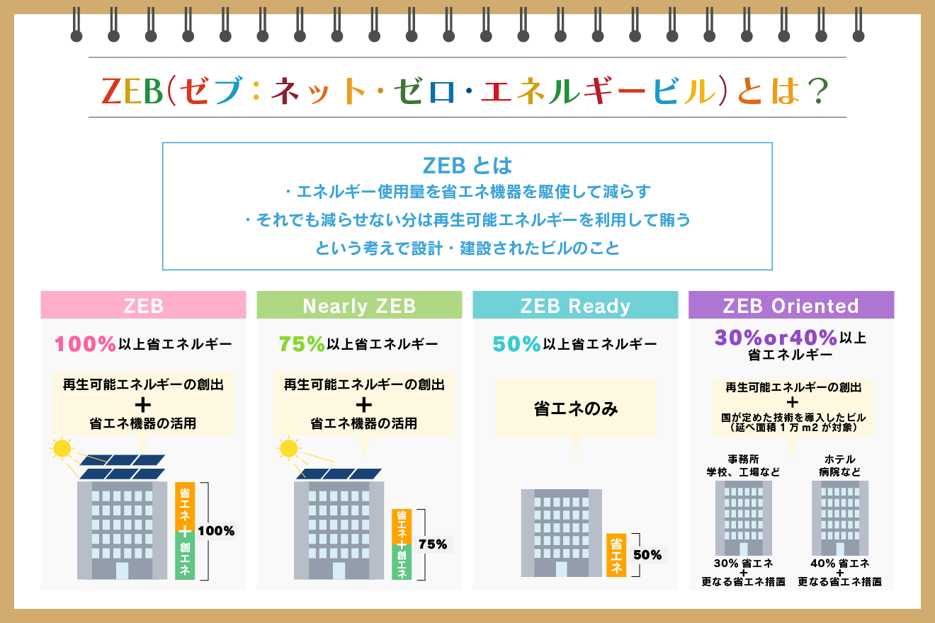 ZEB（ゼブ）とは？ 定義や種類、メリット、実現の手順を解説：朝日新聞SDGs ACTION!