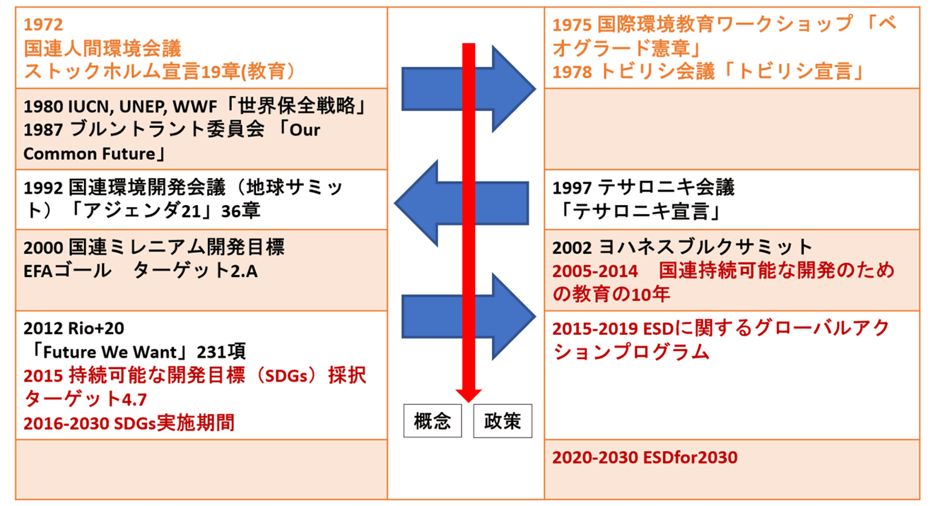 ESD（持続可能な開発のための教育）とは？意味やSDGsとの関係を紹介：朝日新聞SDGs ACTION!
