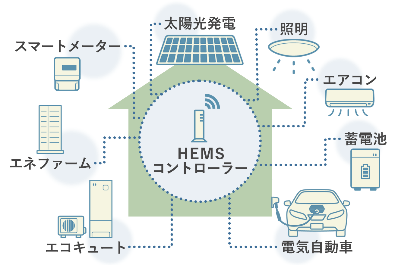 HEMSとは？ 仕組みやメリット・デメリット、導入費用の相場を解説：朝日新聞SDGs ACTION!