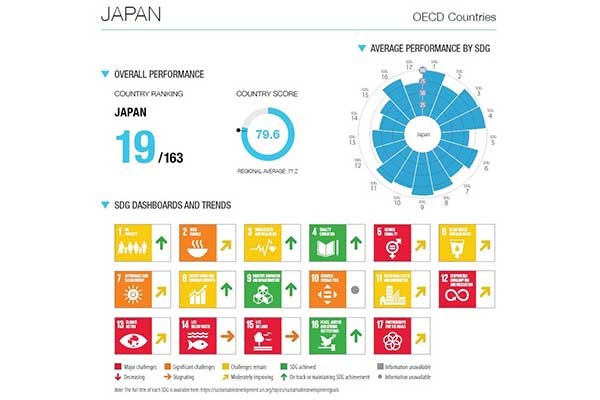 【SDGs達成度ランキング】日本、2022年は19位にダウン 6目標に「深刻な課題」：朝日新聞SDGs ACTION!
