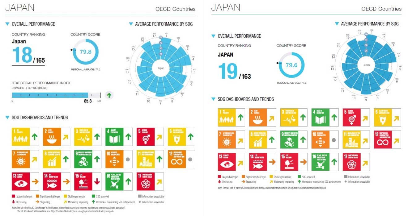 【SDGs達成度ランキング】日本、2022年は19位にダウン 6目標に「深刻な課題」：朝日新聞SDGs ACTION!