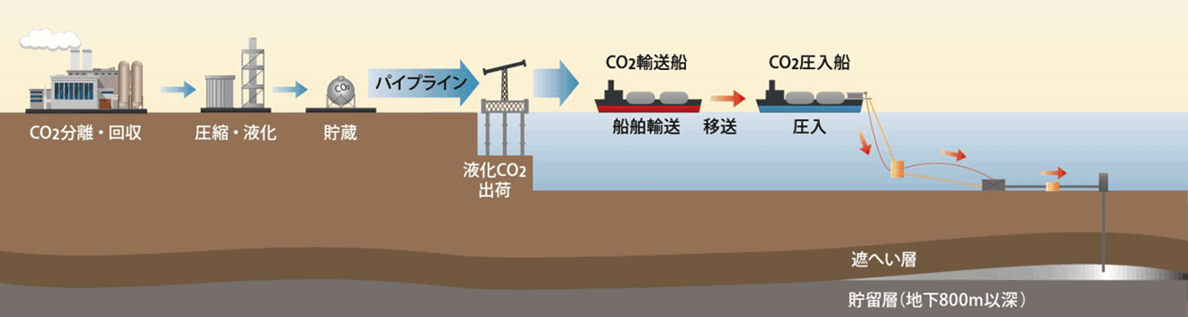 CCUSとは？ CCSとの違いや政策、取り組み事例、問題点を解説：朝日新聞SDGs ACTION!