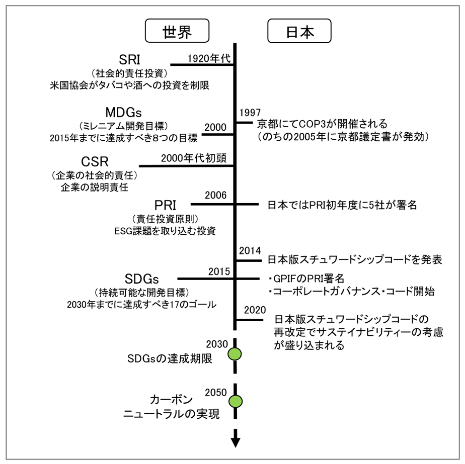 PRI（責任投資原則）とは？ 実践的な取り組み事例を交えて解説：朝日新聞SDGs ACTION!
